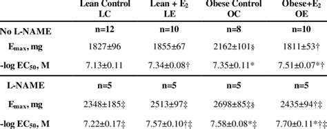 Phenylephrine Dose Response Curve Parameters For Experimental Groups