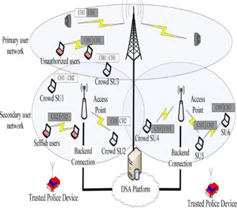 Figure From A Review On Performance Analysis Of Energy Detection Technique For Cognitive