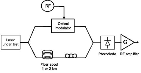 Self Heterodyne Frequency Noise Measurement System Download Scientific Diagram