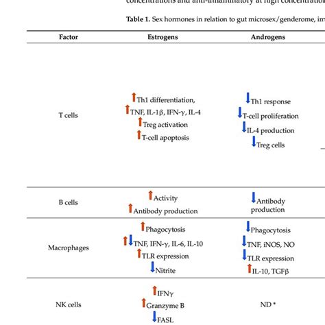 Sex Hormones In Relation To Gut Microsex Genderome Immune Cells And