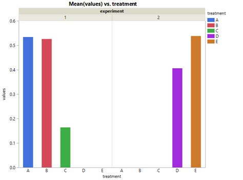 Graph Builder How Do I Only Display Categories With Values For Each Group X Jmp User Community