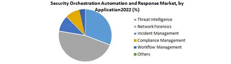 Security Orchestration Automation And Response Market Industry Analysis