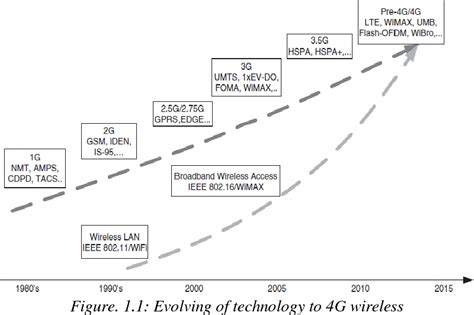 Figure 1 1 From Energy Optimization Using Evolutionary Algorithms For Lte Networks Semantic