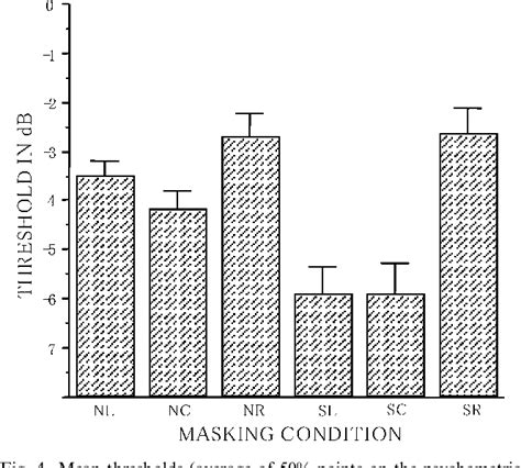Figure 4 From The Effect Of Perceived Spatial Separation On Informational Masking Of Chinese