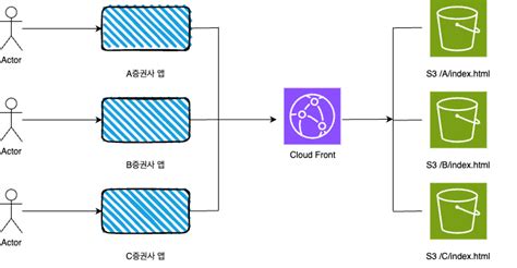 Aws Cfcloudfront Lambdaedge 와 단일 S3 버킷을 활용한 다중 서비스 제공 By 강용석