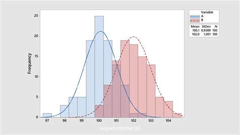 Histogram