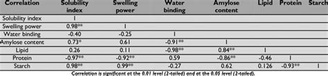 Correlation Matrices Of Physio Chemical And Functional Parameters Of Download Scientific