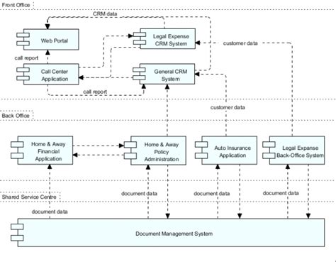 How To Develop Adm Architecture Definition Document Phase C Visual Paradigm How To Develop Adm Architecture Definition Document Phase C Visual Paradigm