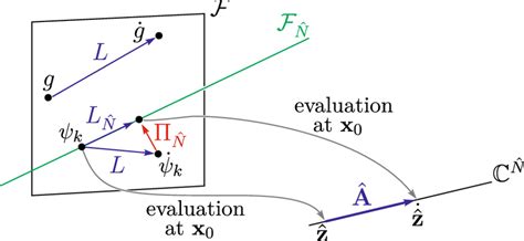 Schematic Drawing Of The Infinitesimal Koopman Generator L Its Download Scientific Diagram
