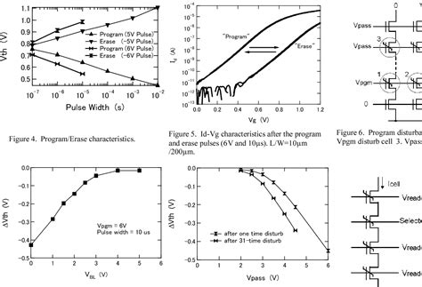 figure 3 from highly scalable fe ferroelectric nand cell with mfis metal ferroelectric