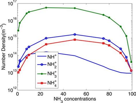 Numerical Model Of An Arnh3 Atmospheric Pressure Direct Current