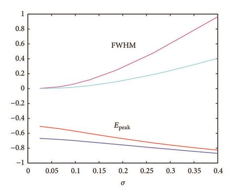 Peak position EPeak and full width at half maximum FWHM versus σ Download Scientific