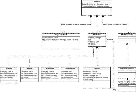 request response interface based on json and for xacml 3 0 version 1 0