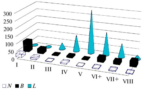 Average Abundance N Thousand Indm 2 And Biomass B Gm 2 Of