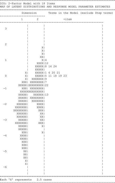 Map Of Person And Item Distributions For The Two Factor ICU With Download Scientific Diagram