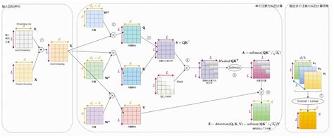手撕transformer代码 Csdn博客