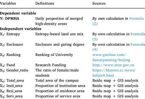 List Of The Key Variables In The Regression Analysis With Their