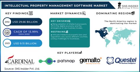 Intellectual Property Management Software Market Size Share