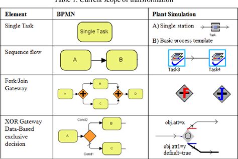 Table 1 From Process Based Simulation Library For Construction Project Planning Semantic Scholar