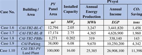 Pvsyst Simulation Results Using 320w P Eff Mod 16 Download Scientific Diagram
