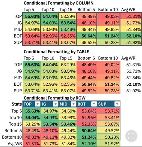 best application of conditional formatting for this r dataanalysis