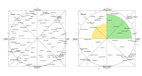 The Circumplex Model Of Affects Blog Morphcast