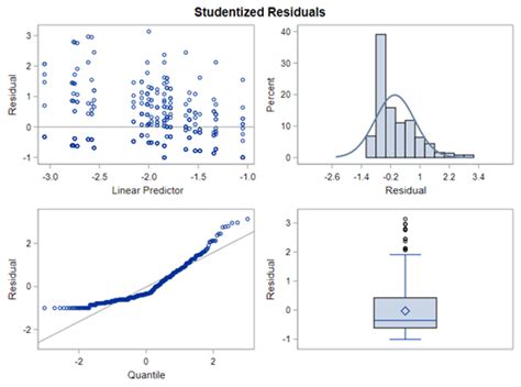 Analyzing Ordinal Data In Sas Using The Binary Binomial And Beta