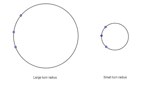 Figure Showing The Difference Between A Track With Large Turnradius Download Scientific
