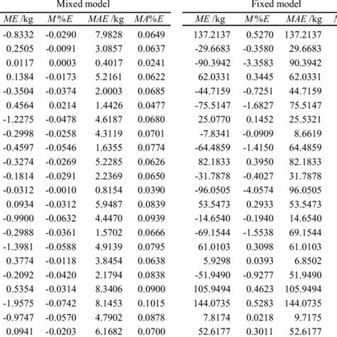Mean Error Mean Percent Error Mean Absolute Error And Mean Absolute Download Table