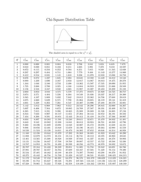 Chi Square Table