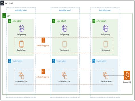 Kubernetes On Aws Eks For High Availability And Elasticity Upwork