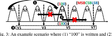 Figure 1 From Invalid Data Aware Coding To Enhance The Read Performance