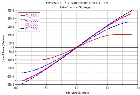 Lateral Force Versus Slip Angle From Simulation Download Scientific