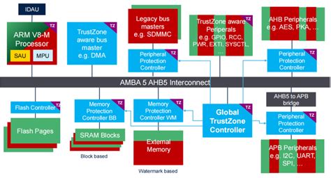 汽车信息安全 如何理解trustzone 1 csdn博客