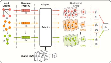 Figure 1 From Customized Graph Nerual Networks Semantic Scholar