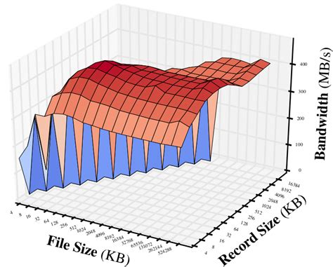 Benchmark Android File System Using IOzone Pearls In Life