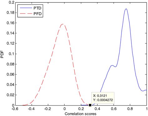 The Ptd And Pfd Using The Encryption In The Iwt Domain On The Tested Download Scientific