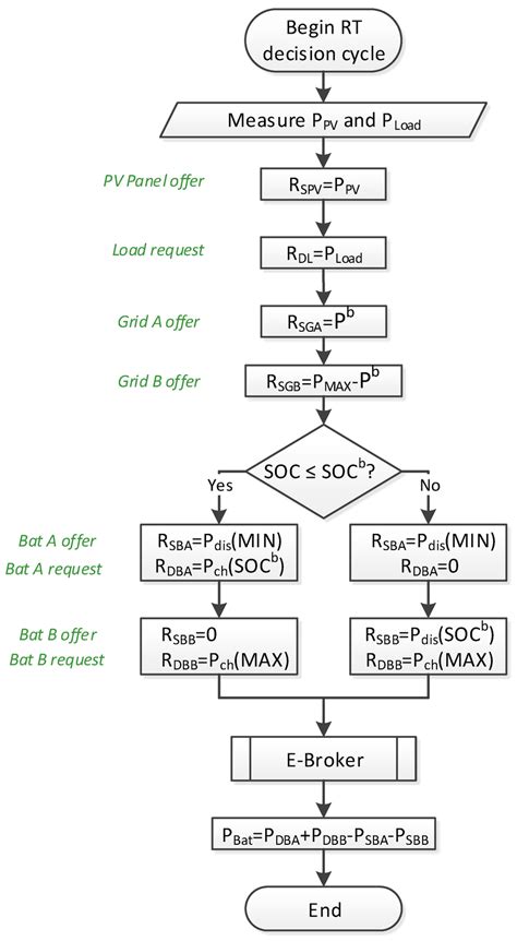 Combined Flow Chart Of The Programmable Logic Controller Plc And Download Scientific Diagram
