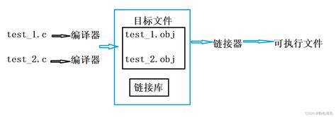 C语言关键字staticstatic修饰局部变量全局变量和函数详解 阿里云开发者社区