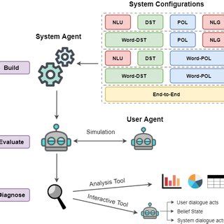 ConvLab Framework For Dialogue Evaluation Download Scientific Diagram