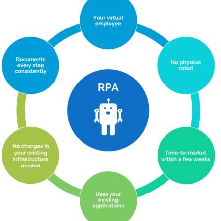 RPA Benefits Business Process Robotic Science Disruptive Technology