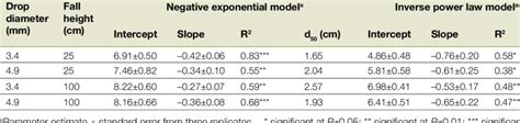 1 Linear Regression Analyses Using Negative Exponential And Inverse