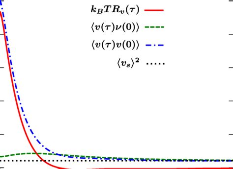 Color Online Velocity Correlations And Response Velocity Response Download Scientific