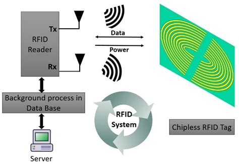 RFID System Components Download Scientific Diagram