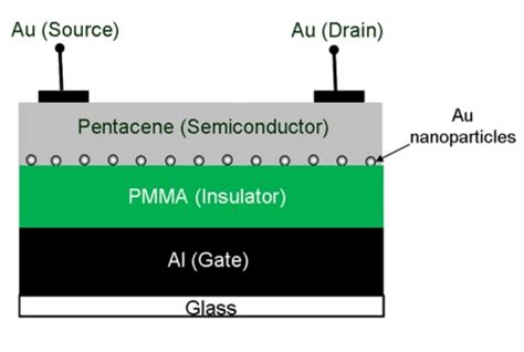 Durham Produces All Organic Memory Transistor Electronics Weekly