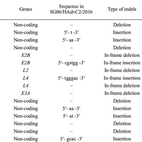 List Of Indels In The Genome Of Human Adenovirus Species C Type 2 Download Scientific Diagram