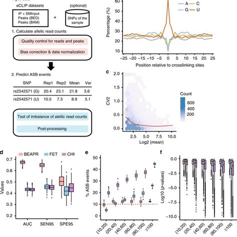 clip seq data for different rbps clip technologies and peak calling