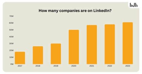 Linkedin Statistics Usage And Revenue 10xhire