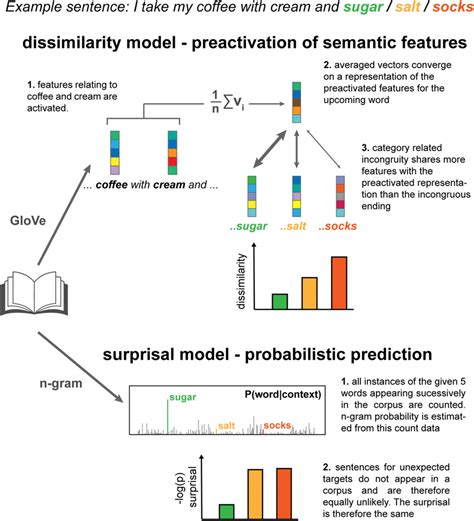 Computational Models Of Predictive Processing At Lexical And Semantic