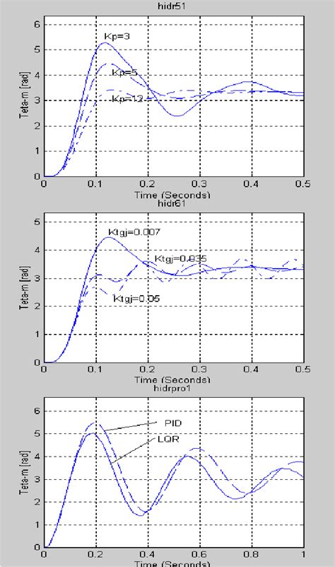 Figure 2 From Modeling Of An Automatic System With Hydrostatic